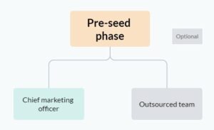 A Complete Guide to Ideal Startup Marketing Team Structure